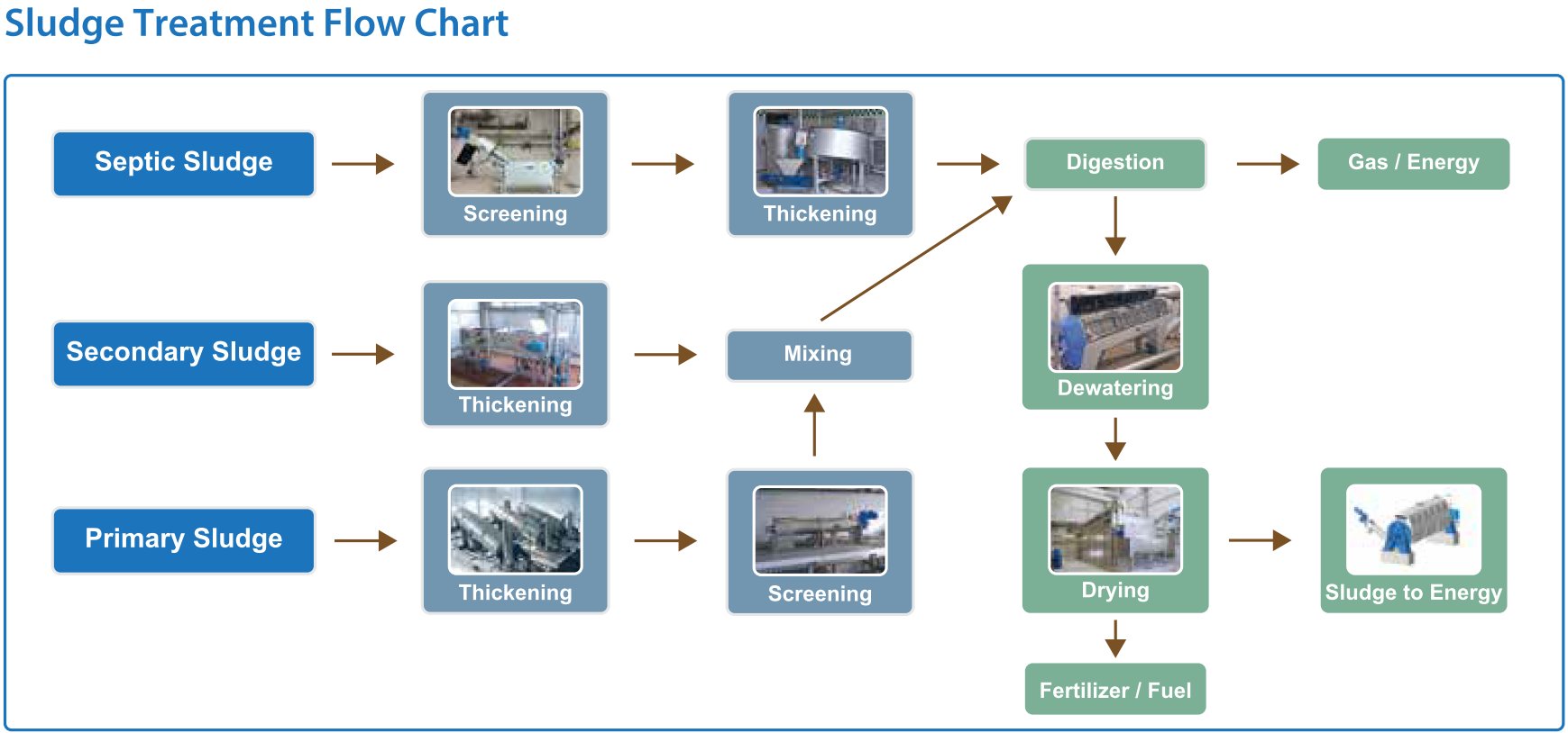 Sludge Treatment Technology - Water and Wastewater Treatment